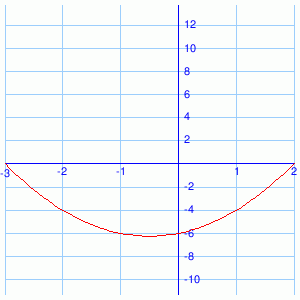 Math Practice Problems - Quadratic Graph Zeros